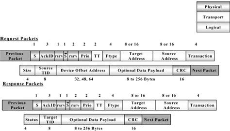 Packet Format Rapidio The Next Generation Communication Fabric For Embedded Application [book]