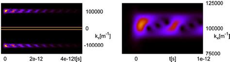 Beat Pattern In The Spatial Fourier Transform Of The Modeled Sample