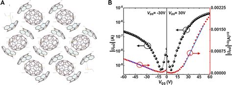 A Crystal Structure And B Transfer Characteristics Of 1 C70