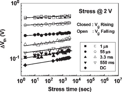 Figure 1 From A Novel Bias Temperature Instability Characterization