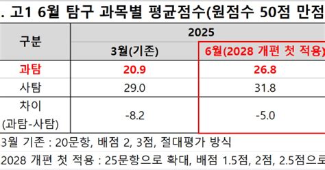 現고1 치르는 2028학년도 대입 과학·수학 당락 좌우할 듯
