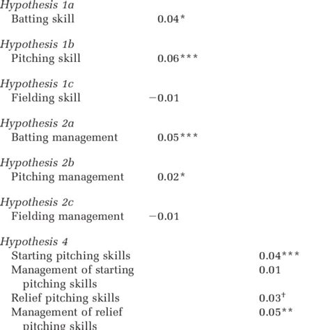 Gls Random Effects Panel Data Analyses For Winning Percentage In Dyads