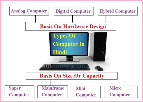कंप्यूटर के प्रकार Types Of Computer In Hindi