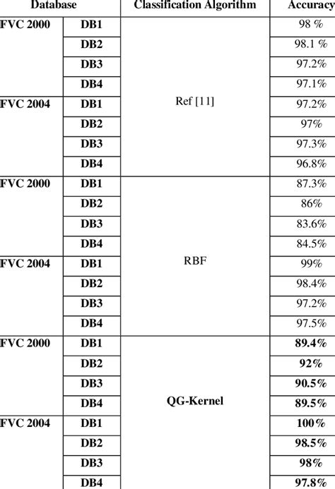 Fingerprint Classification Results By Two Databases Download Scientific Diagram