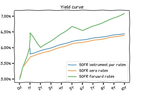 Bootstrapping A Sofr Curve · Kevin Keogh