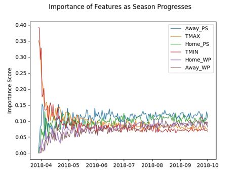 Predicting Baseball Game Outcomes Data Science 1 Project