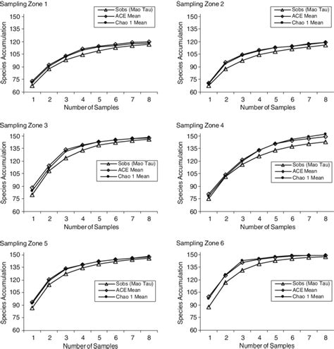 Sample Based Rarefaction Curves For Species Richness Estimation In Six