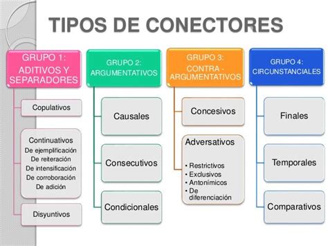 An Image Of A Diagram With The Words Tips De Conectores In Spanish And