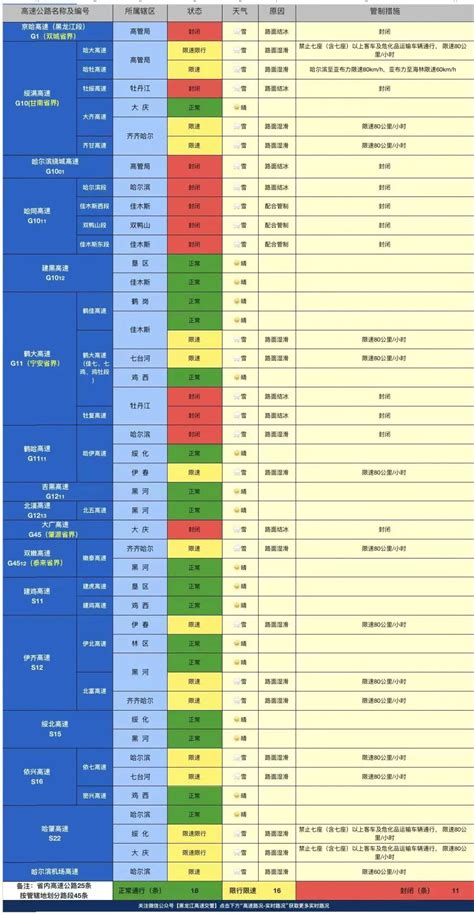 哈市交警部门发布安全出行提示丨京哈高速等11条高速公路封闭澎湃号·政务澎湃新闻 The Paper