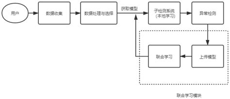 一种基于联合学习和自动编码器的物联网异常检测系统
