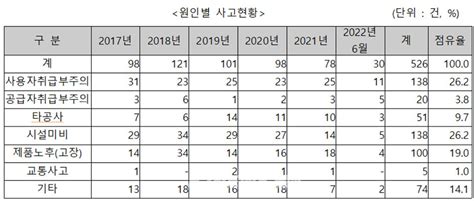 국감 최근 6년간 가스사고 526건 발생주원인은 글로벌 녹색성장 미디어 이투뉴스