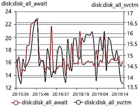 Case Of Io Resource Bottlenecks Download Scientific Diagram