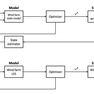 Pdf Dynamic Strategies For Yaw And Induction Control Of Wind Farms Based On Large Eddy