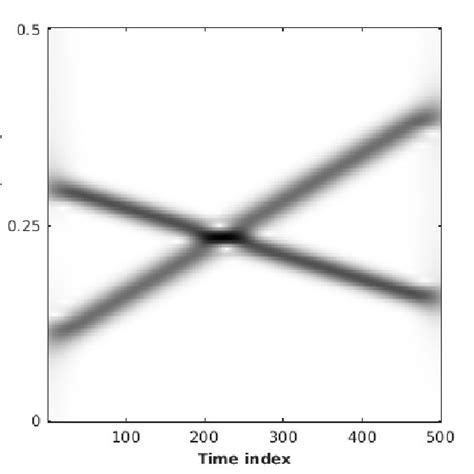 Spectrogram Of The Analyzed Multicomponent Signals With Overlapping
