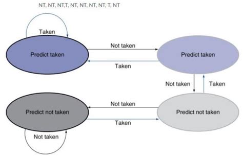 Solved Consider A Bit Branch Prediction Scheme Illustrated Chegg