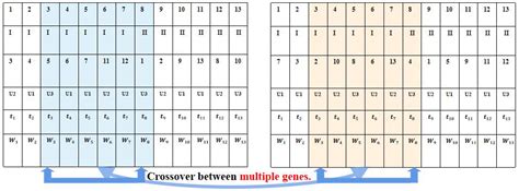 Biomimetics Free Full Text Multigene And Improved Anti Collision