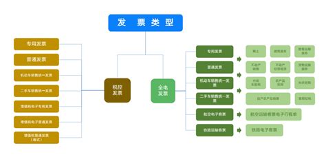 全电发票深度解析 政策精选 发票学院 电子发票接口 数电发票接口 全电发票接口 专票接口 灵活用工接口 电子合同接口 票点云