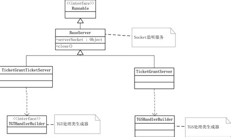 Kerberos安全体系详解 Kerberos的简单实现kerberos 策略详解 Csdn博客
