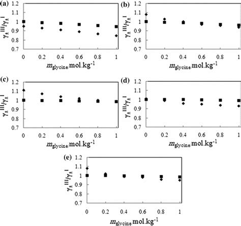 Experimental Data For The Mean Ionic Activity Coefficient Ratio Of Nacl Download Scientific