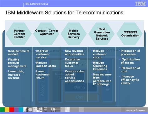 Ibm Software Group Ibm Middleware Solutions For Telecommunications