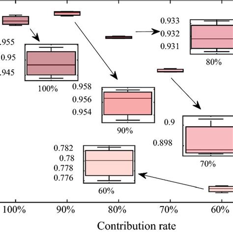 Comparison Of The Results Of Different Contribution Rates Download Scientific Diagram
