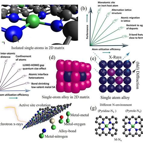 A Isolated Single Atom In A 2d Matrix B C Atom Utilization