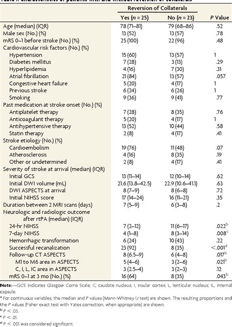 Table 1 From Significance Of Development And Reversion Of Collaterals