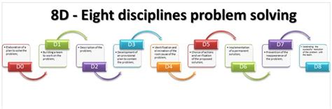 8d Problem Solving 8 Steps When To Use And How To Make Problem