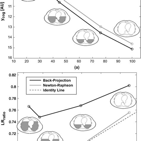 A Center Of Ventilation Index Y Increases With The Percentage Of