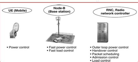 28 typical locations of rrm algorithms in a wcdma network download