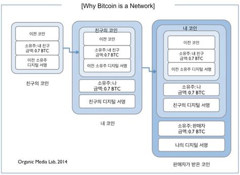 비트코인과 블럭체인이 바꿀 인터넷의 미래