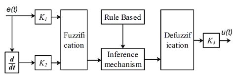 Matlab Simulink Block Diagram Dpfc Design Of A Solar‐wind Hybrid