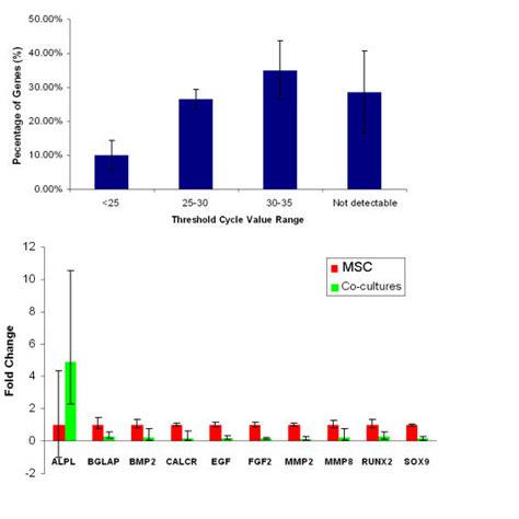 RT2 Profiler PCR Array Of Osteogenesis After 5 Days A Histogram Download Scientific Diagram