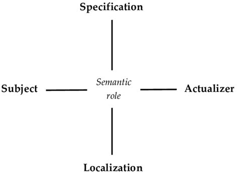 The Structural Ontological Matrix Of A L2 Listening Comprehension Unit