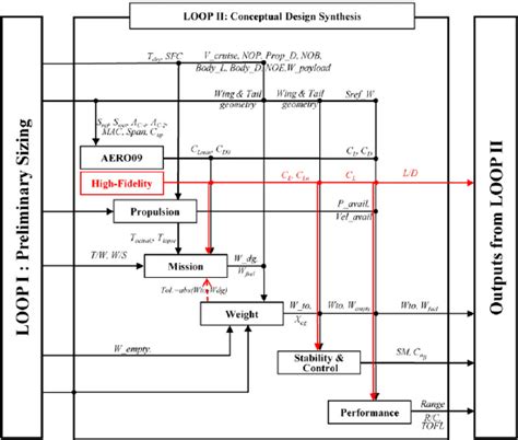 Design Structural Matrix Dsm With Multi Fidelity Model Mfm
