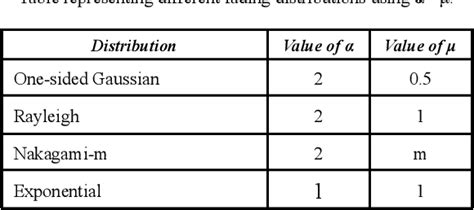 Table I From Comparative Analysis Of 5g Multicarrier Systems Using κ μ And α μ Generalized Fading