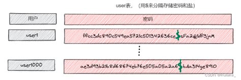 还在用明文存储密码吗？快来了解一下加密吧csdn密码明文 Csdn博客