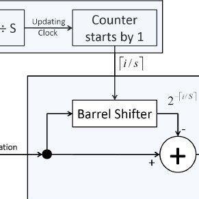 Pdf Generalized Simplified Variable Scaled Min Sum Ldpc Decoder For Irregular Ldpc Codes
