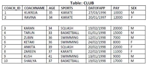 Cbse Class 12 Informatics Practices Database Query Using Sql