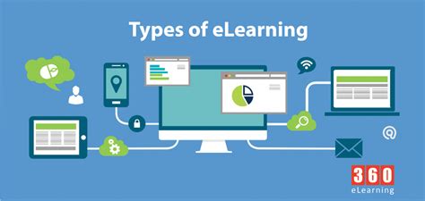 Types Of ELearning 360eLearning Blog