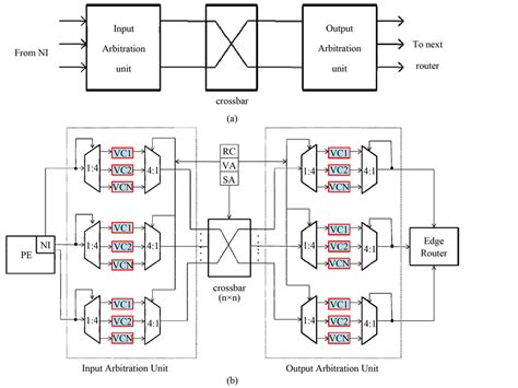 Design Of Efficient Router With Low Power And Low Latency For Network On Chip