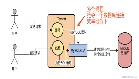 数据库连接池到底是用来干什么的？一个数据库连接可以干什么 Csdn博客