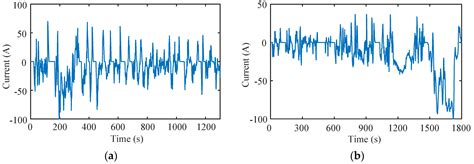 Improved Battery Parameter Estimation Method Considering Operating Scenarios For Hev Ev Applications
