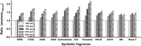 Effect Of Stirring Rate Of Sbse On The Extraction Efficiency Of 11 Sfs Download Scientific