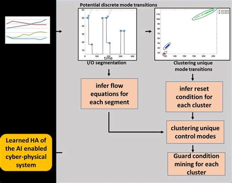 Hybrid Automata Mining Technique Download Scientific Diagram
