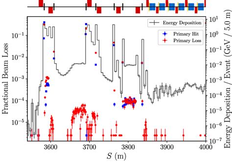 Collimation Section Detail Showing Combined Beam Loss From A Horizontal Download Scientific