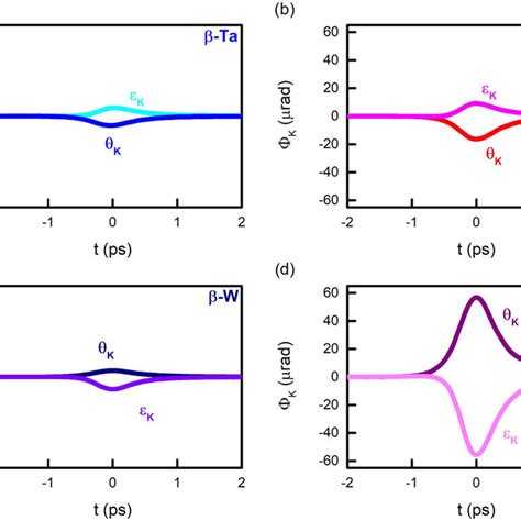 Inverse Faraday Effect On Group 10 And 11 Metals Kerr Rotation θ K Download Scientific