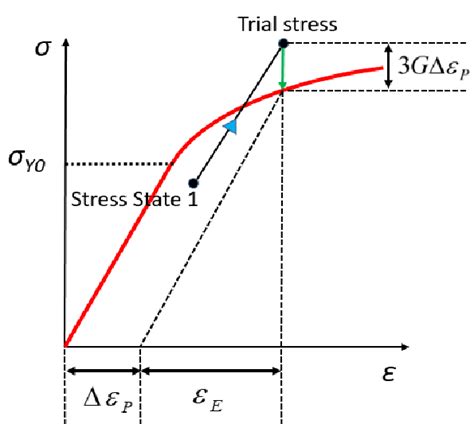 Figure B2 Schematic Shows The Decomposition Of Elastic And Plastic Download Scientific