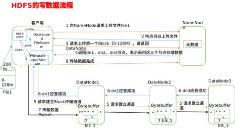 Hadoop读写操作(hdfs运行机制)hadoop读写流程 Csdn博客 Hadoop读写操作(hdfs运行机制)hadoop读写流程 Csdn博客