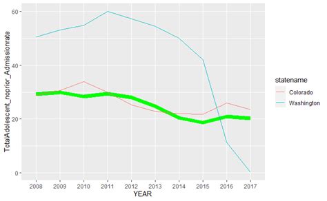Is There A Way In Rs Ggplot2 To Incorporate The Stat Summary Argument